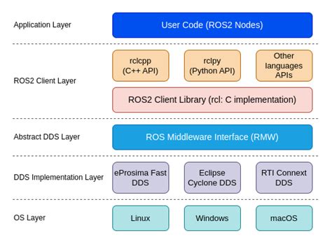 Ros2 系统架构 人人都懂物联网