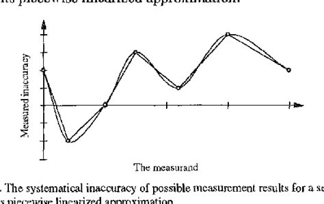 Figure 2 From A Self Calibration Technique For A Smart Capacitive