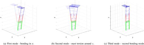Figure 4 From Structural Modeling Of A Flexible Reachtruck Mast As A Distributed Parameter