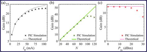 Comparison Of Gain Versus Frequency For A Serpentine Waveguide Twt
