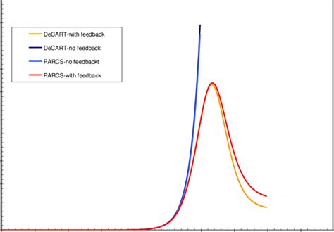Evolution Of The Core Power During A Rod Ejection Accident Download