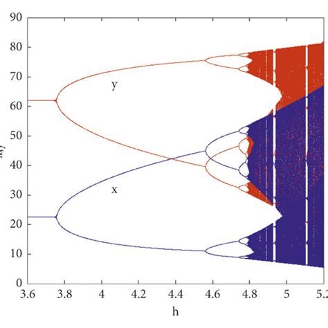 A Neimarksacker Bifurcation In Hx Space B Neimarksacker Download Scientific Diagram
