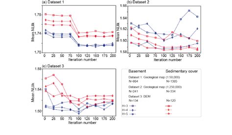 convergence tests for the mcmc method for the six data sets built from