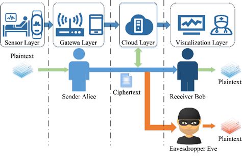 Figure 1 From Compression And Encryption Of Heterogeneous Signals For