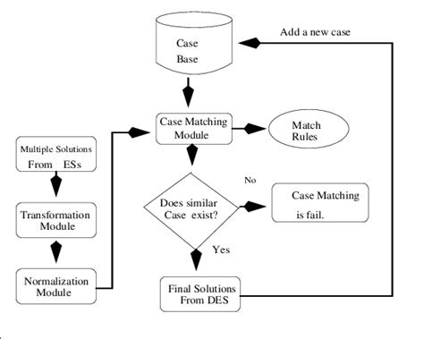 the principle of the case based approach download scientific diagram