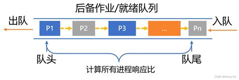 常见操作系统调度算法详解 csdn博客