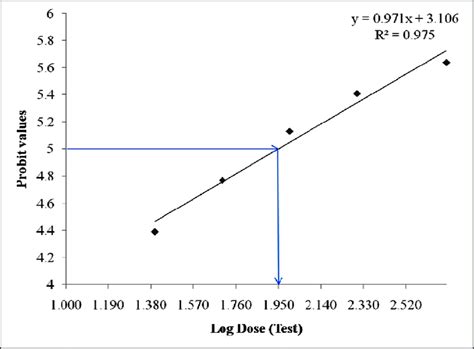 Log Dose Vs Probit Value Of Crude Alkaloid Fraction From T Pallida Download Scientific Diagram