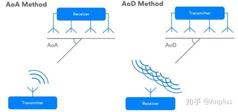 蓝牙51 高精度方向定位1 知乎