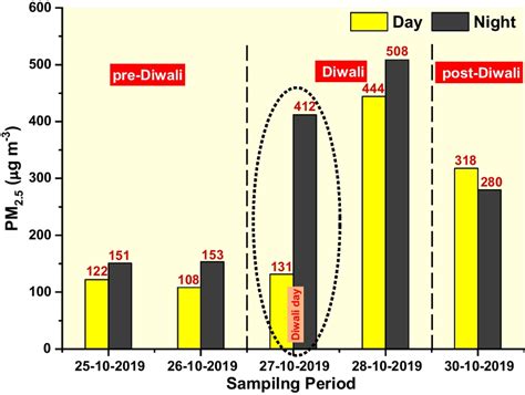 Day Night Concentrations Of The Pm25 Mass Concentrations Concentration