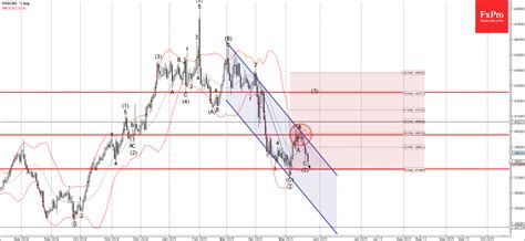 Forex Usdcad Wave Analysis 23 May 2025 Technical Analysis