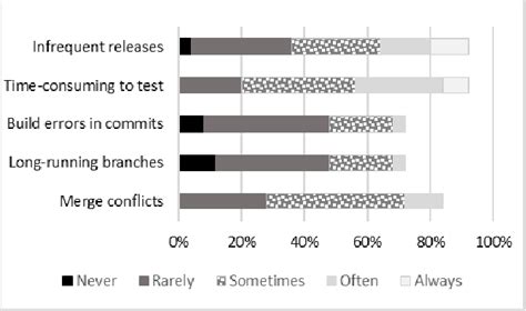 Figure 1 From A Large Agile Organization On Its Journey Towards Devops Semantic Scholar