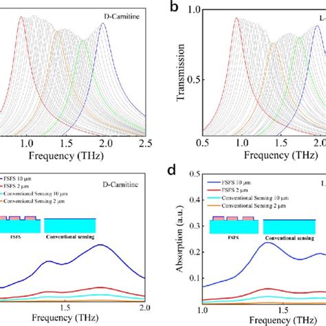 Pdf Frequency Selective Fingerprint Sensor The Terahertz Unity Platform For Broadband Chiral