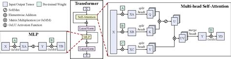 Figure 1 From An Autonomous Parallelization Of Transformer Model