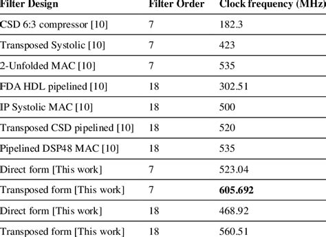 Maximum Clock Frequency For Different Filter Realizations Download Table