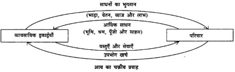 अलिप्त अर्थतंत्र में राष्ट्रीय आय के चक्राकार प्रवाह को आकृति द्वारा समझाइए । Sarthaks