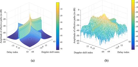 Figure 1 From Orthogonal Time Frequency Code Space Modulation Enabled Multiple Access Under