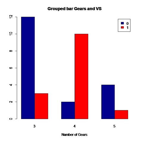 R Bar Chart Datascience Made Simple
