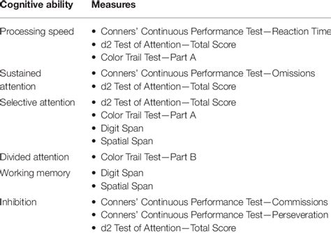 Cognitive Abilities Addressed By The Assessment Instruments Download