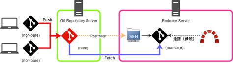 redmineと別サーバの git リポジトリを連携する station ax