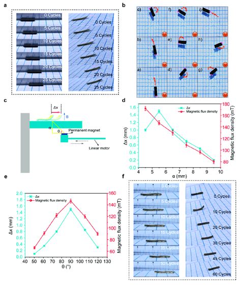 Fundamental Characteristic Of The Multi Legged Soft Robot A The Download Scientific Diagram