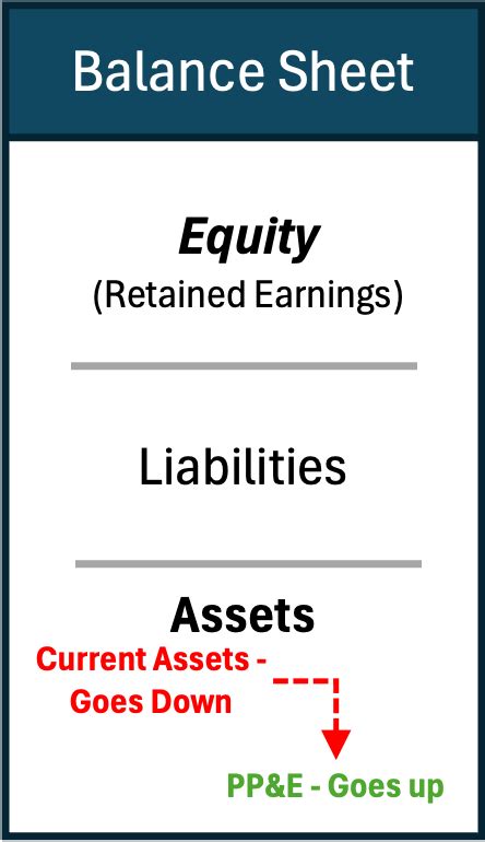 How Are The Three Financial Statements Connected Simple Explanation Getmoneyrich