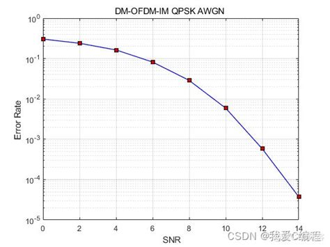 m基于dm ofdm im技术的索引ofdm调制解调系统的性能matlab仿真分析 我爱c编程 博客园