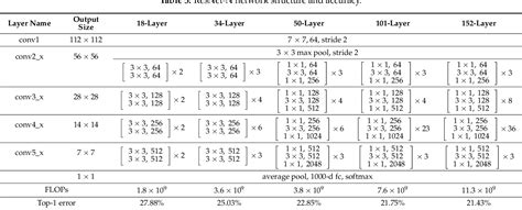 Table 3 From Solder Joint Defect Detection In The Connectors Using Improved Faster Rcnn