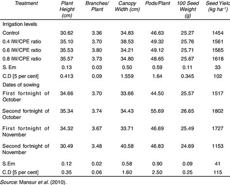 1 Influence Of Dates Of Sowing And Irrigation Levels On Growth Yield