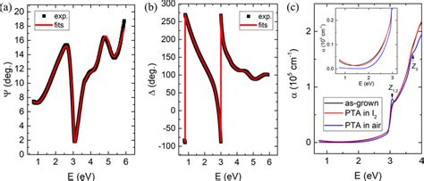 Se Spectra And The Derived Absorption Coefficient The Measured Black