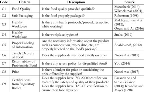 The Supplier Selection Criteria For Hospitality Industry Download
