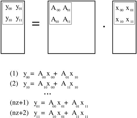 Sequence Of Steps In Single Vector Code In The Example A 4 × 4 Sparse