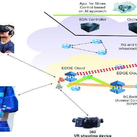 Intelligent Core Network Based On Mobile Edge Computing Mec Servers Download Scientific