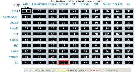 Level 3 Weirdness Routing Issues Networking Spiceworks Community
