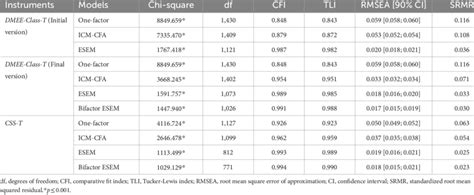 Goodness Of Fit Indices Of Alternative Measurement Models Download