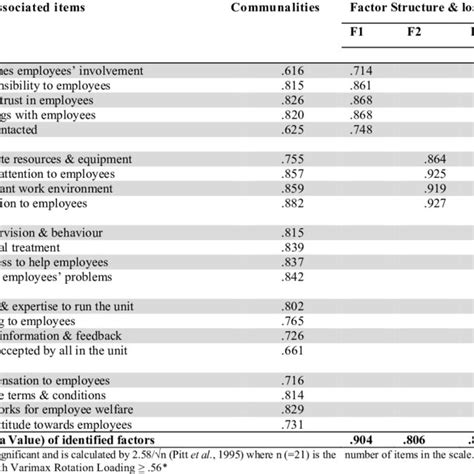 Communalities Factor Structure And Loadings For Items Of Scale For