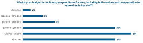 Whats Your Vc Tech Stack Results From A Survey Of Early Stage Vc Funds David Teten