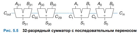 Сумматоры с последовательным переносом