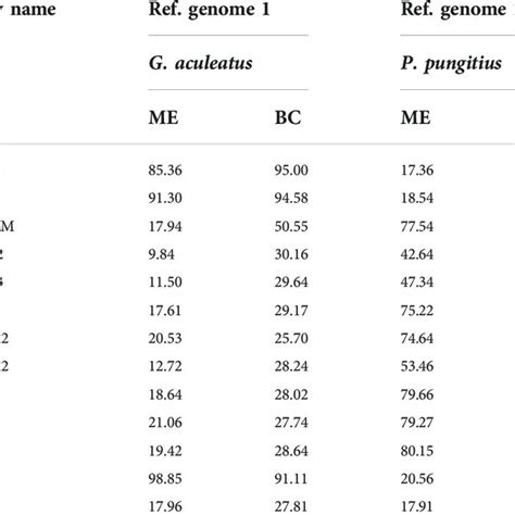 Genome Mapping Efficiency Me And Breadth Of Coverage Bc Percentages Download Scientific