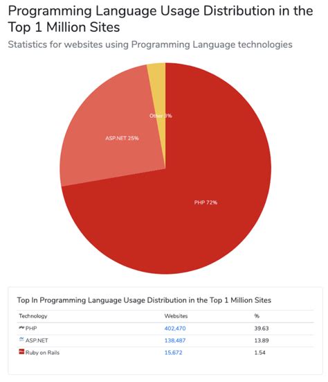 Comment Les Langages De Programmation Rendent Votre Site Plus Interactif La Fabrique Web