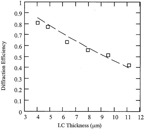 Diffraction Efficiency Of The 48 M Period Blazed Grating Versus Lc