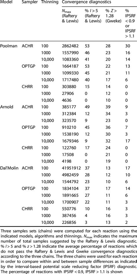 Convergence Diagnostics Comparing Three Chains Of 5000 Samples Run For