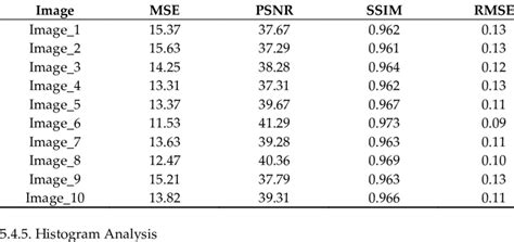Mse Psnr Ssim And Rmse Values For Ten Images Download Scientific Diagram