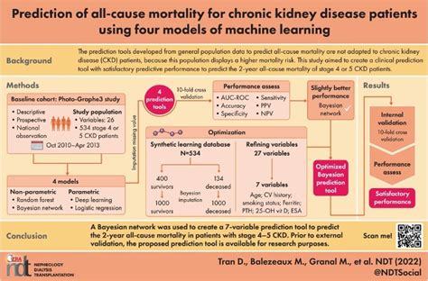 Prediction Of All Cause Mortality For Chronic Kidney Disease Patients Using Four Models Of