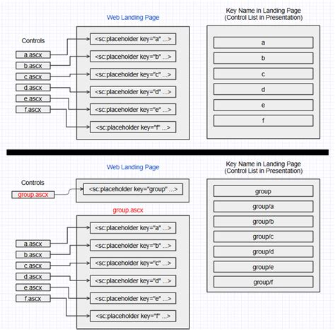 Inheritance Sitecore The Better Placehoder Layout Stack Overflow