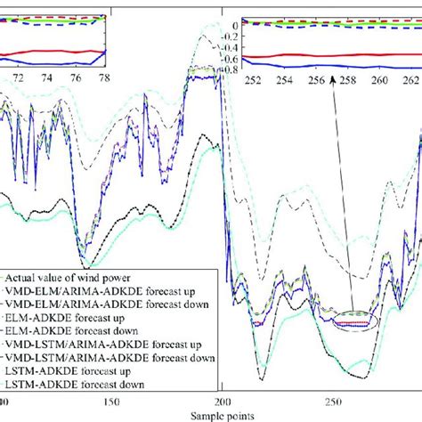 Flowchart For Forecasting The Wind Power Interval Using Download Scientific Diagram