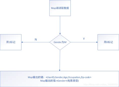 项目实例：knn预测电影网站用户性别（hadoop学习笔记三） 基于knn与mapreduce的电影网站用户性别预测 csdn博客