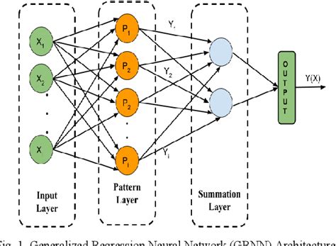 Figure 1 From Generalized Regression Neural Network For Long Term Electricity Load Forecasting