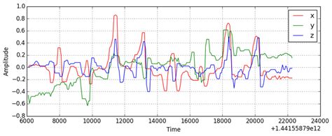 4 Signals After Median Filtering Download Scientific Diagram