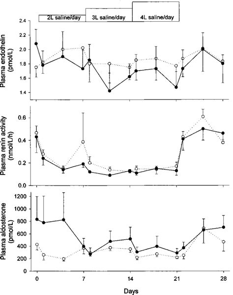 Plasma Hormone Responses To Chronic Iv Saline Loading In Six Normal Download Scientific