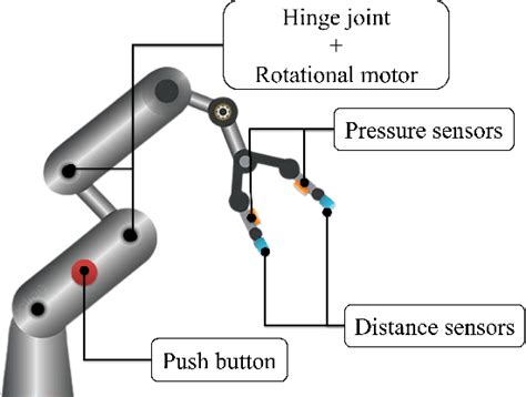 figure 1 from adaptive robotic arm system for wheelchair assistance in